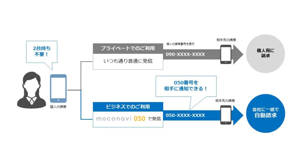 moconavi 050が5分でわかる！便利な機能3選 - moconavi NOTE