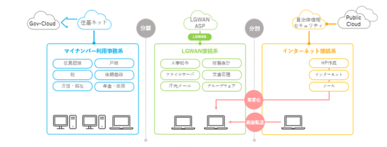 LGWANとは？自治体の情報セキュリティの仕組みやASPサービスの種類を解説 - moconavi NOTE