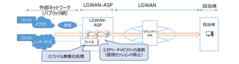LGWANとは？ 自治体でのセキュリティ対策の仕組みとLGWAN-ASPの種類を解説 - moconavi NOTE