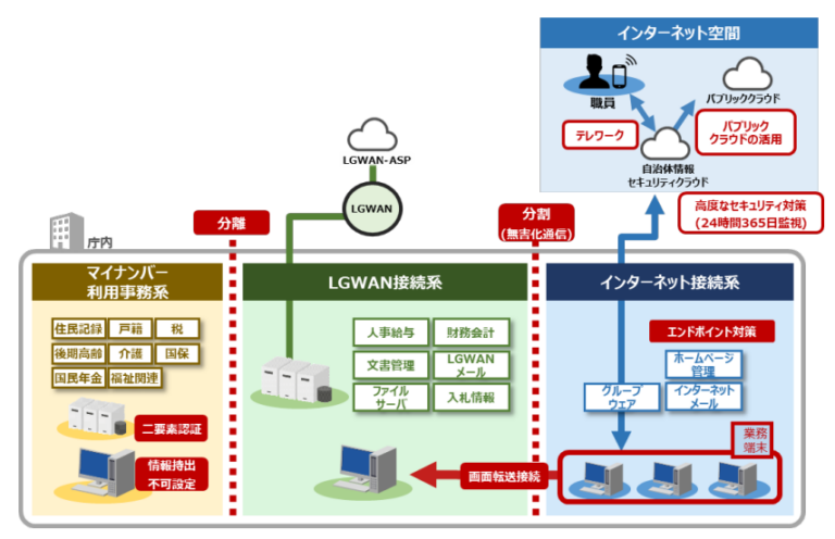 LGWANとは？ 自治体でのセキュリティ対策の仕組みとLGWAN-ASPの種類を解説 - moconavi NOTE