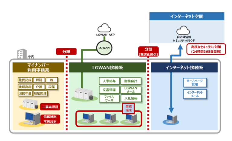 LGWANとは？ 自治体でのセキュリティ対策の仕組みとLGWAN-ASPの種類を解説 - moconavi NOTE
