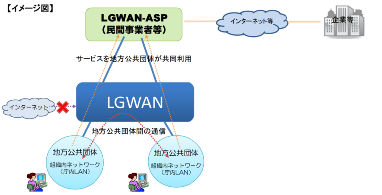 LGWANとは？ 自治体でのセキュリティ対策の仕組みとLGWAN-ASPの種類を解説 - moconavi NOTE