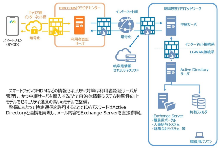 LGWANとは？ 自治体でのセキュリティ対策の仕組みとLGWAN-ASPの種類を解説 - moconavi NOTE