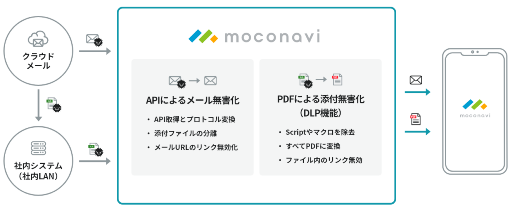マルウェアの対策と感染時の対処法とは。情報セキュリティに関する注意点も解説 - moconavi NOTE