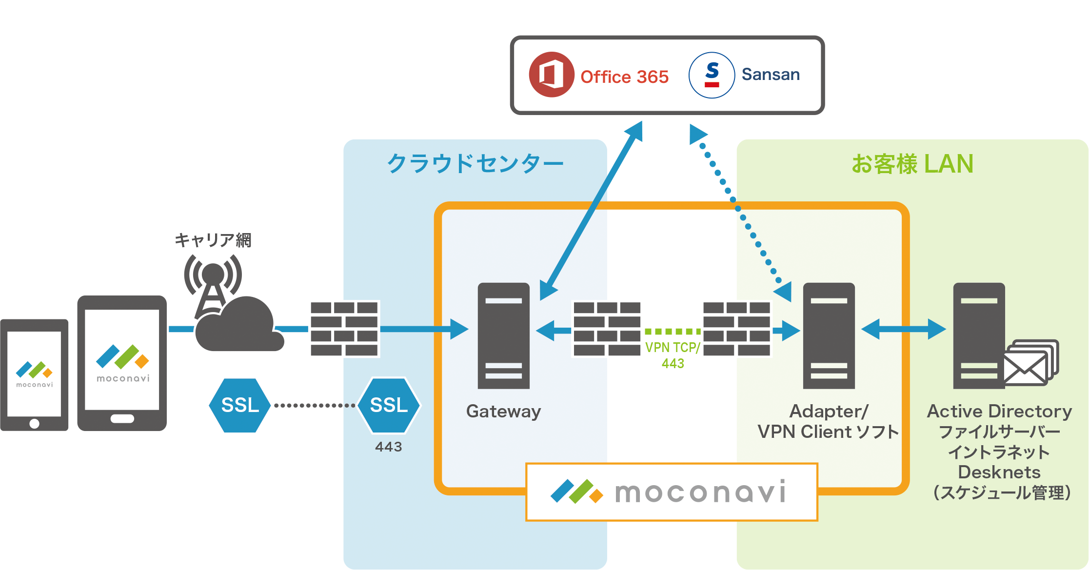 事例詳細 | moconavi（モコナビ）モバイル向けリモートアクセス