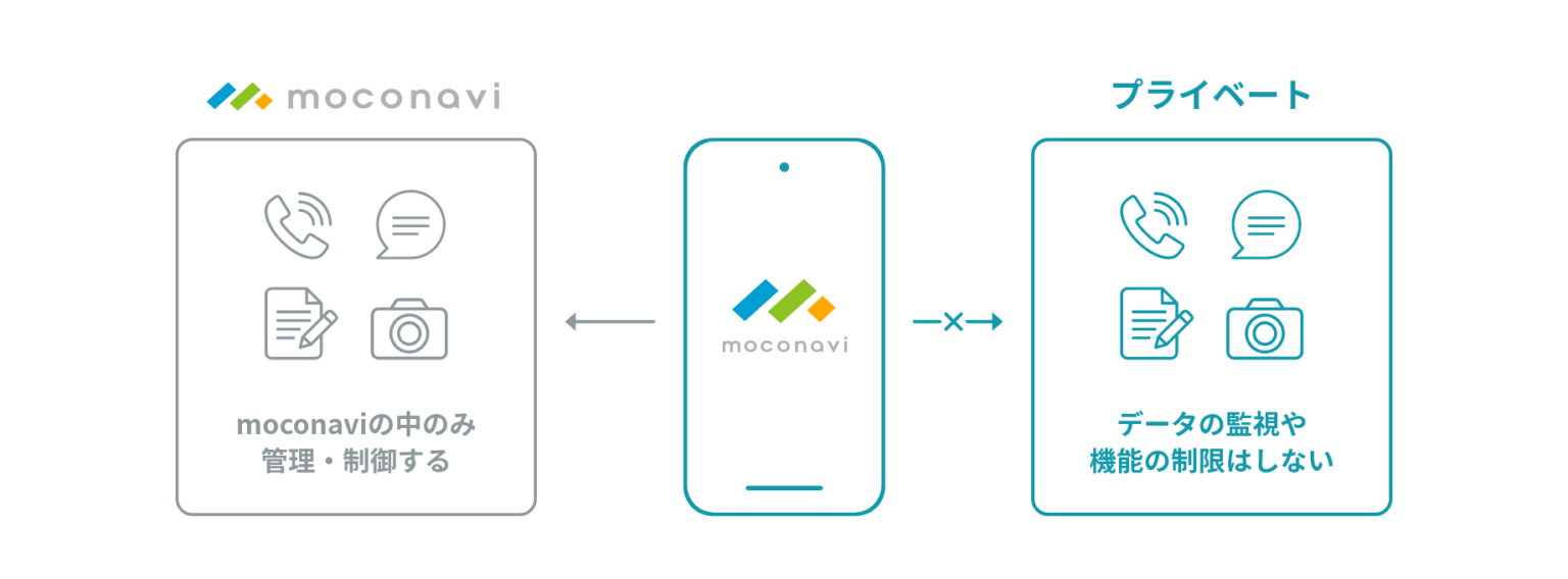 デバイス制御｜クラウドMAM市場シェアNo.1 - moconavi（モコナビ）