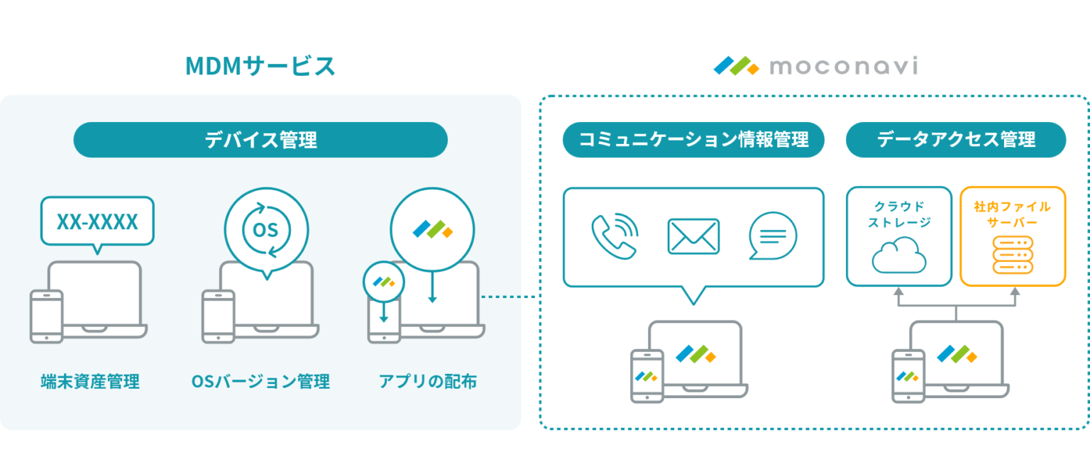 デバイス制御｜クラウドMAM市場シェアNo.1 - moconavi（モコナビ）
