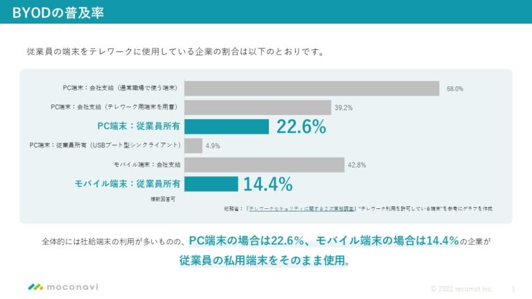 \10分でわかる！／BYODのメリット・デメリットと導入のポイント | モバイルアクセス【moconavi】
