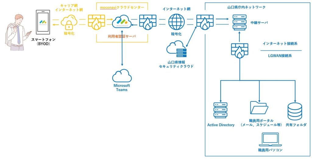 山口県庁 ｜クラウドMAM市場シェアNo.1 - moconavi（モコナビ）
